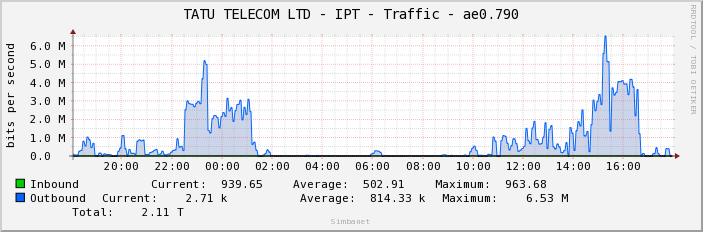 Graphs -> TATU TELECOM LTD - IPT - Traffic - ae0.790