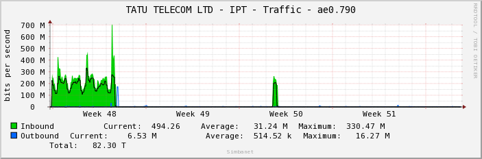 Graphs -> TATU TELECOM LTD - IPT - Traffic - ae0.790